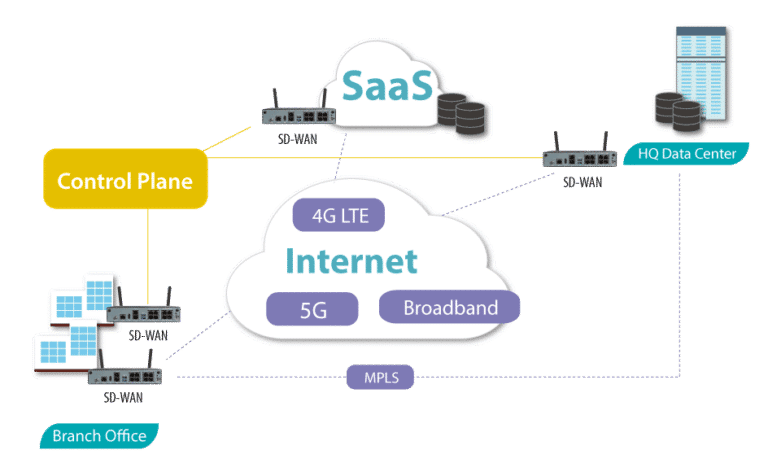 SD-WAN (Software-Defined WAN) applications -Portwell