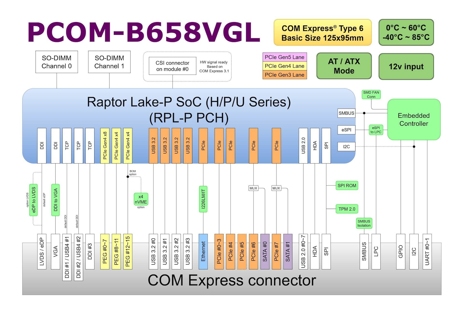 PCOM-B658VGL | COM Express® Basic, Computer-on-Module | Portwell, Inc.