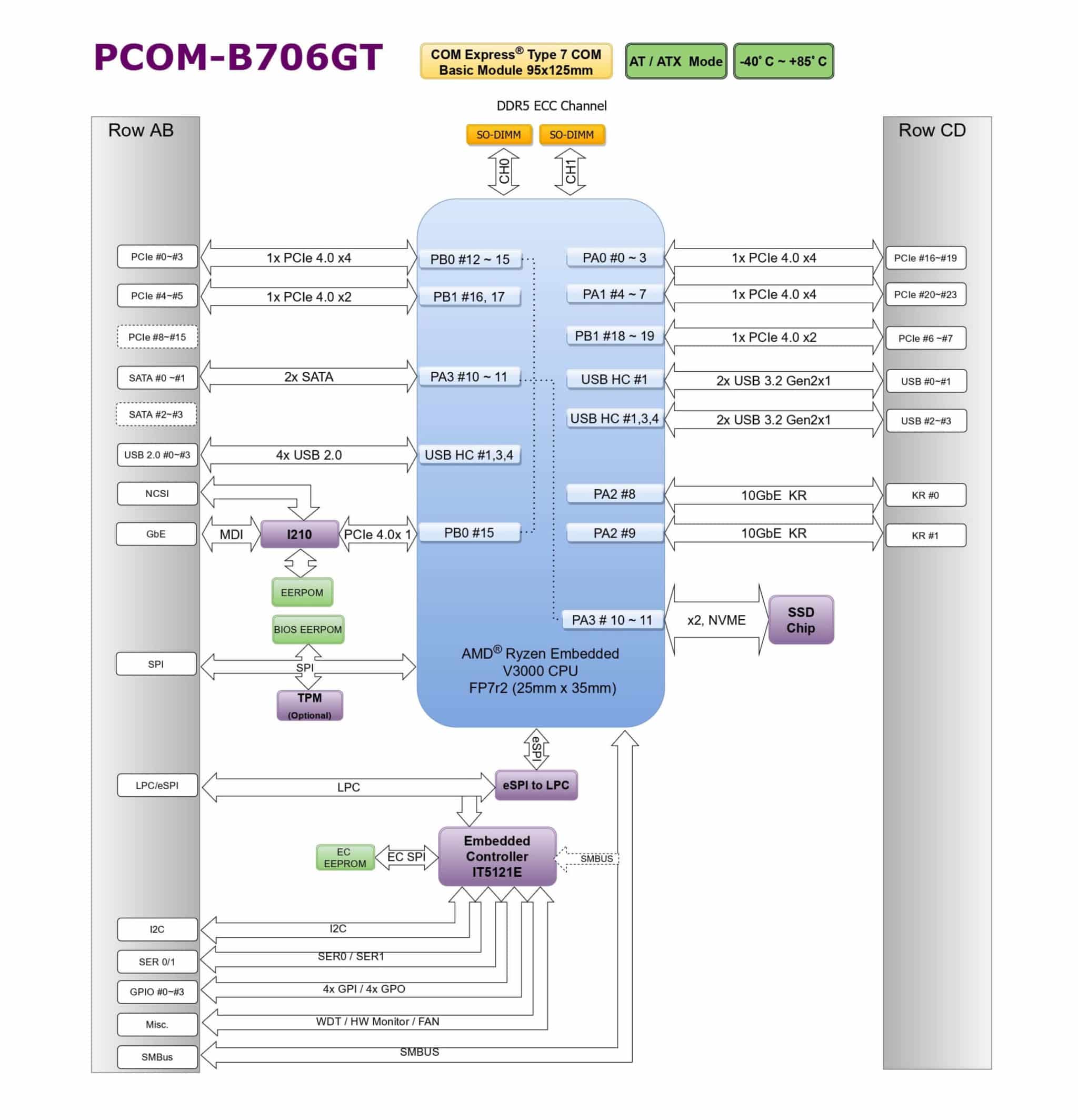 Pcom B706gt Com Express® Basic Computer On Module Portwell Inc 6678
