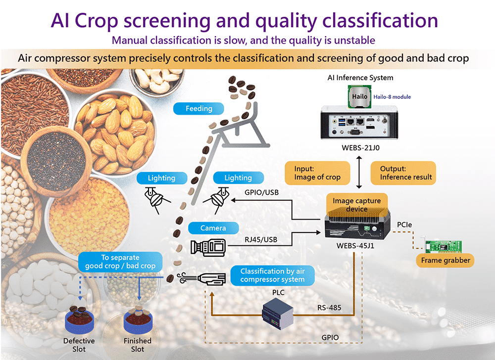 AI Inspection Revolutionizing Crop Quality Control | Portwell, Inc.