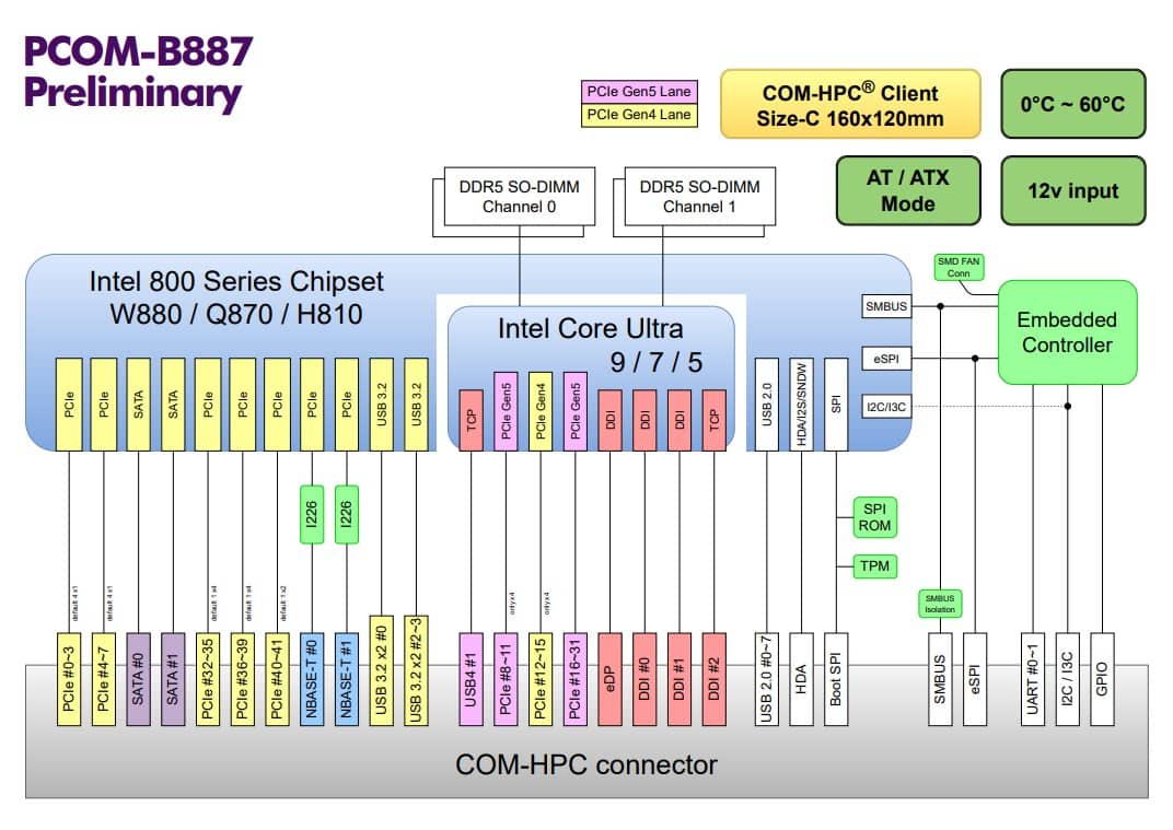 PCOM-B887 | COM-HPC Client, COM-HPC®, Computer on Module, Preliminary | Portwell, Inc.