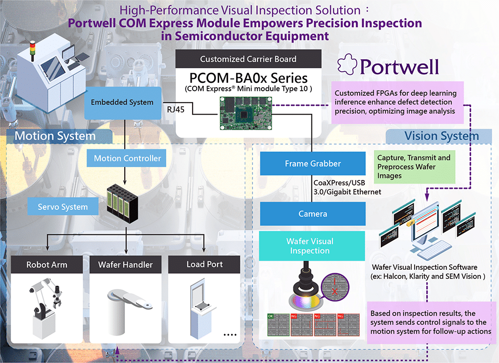 Visual Inspection Solution for Semiconductor Industry | Portwell, Inc.